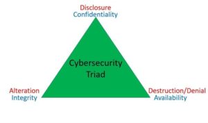 Explanation of the Cybersecurity CIA Triad - Christian Espinosa